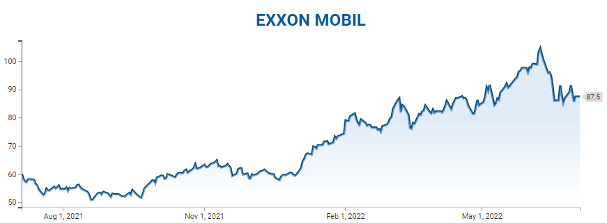 Exxon Mobil has preannounced that profits for Q2 are running close to ...